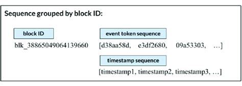 an example of a tokenized log sequence download scientific diagram