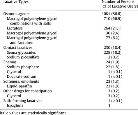 Most Commonly Prescribed Laxative Drugs Download Scientific Diagram