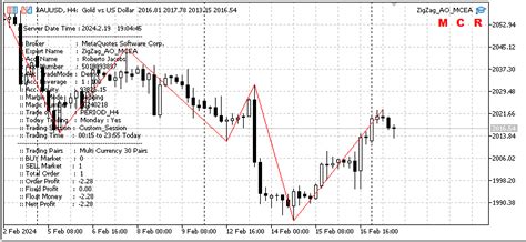 How To Create A Simple Multi Currency Expert Advisor Using Mql5 Part 7 Zigzag With Awesome