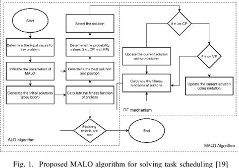 Figure 1 From Optimization Of Aircraft Flight Scheduling And Routing Problem Using Multi