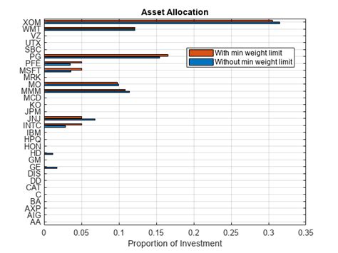 Portfolio Optimization With Semicontinuous And Cardinality Constraints