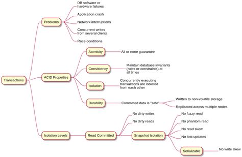 Database Transactions A Transaction Is A Way For An… By Prasad