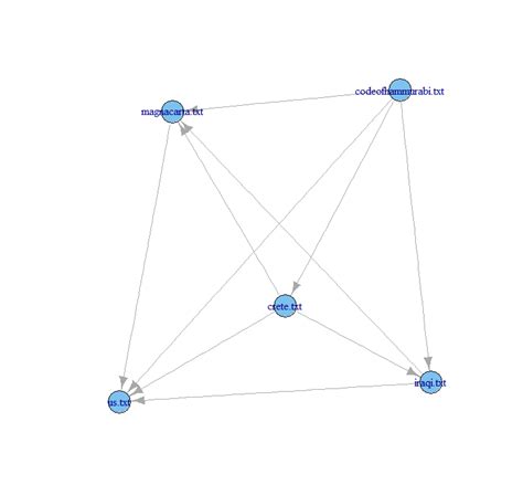 R Visualise Distances Between Texts Stack Overflow