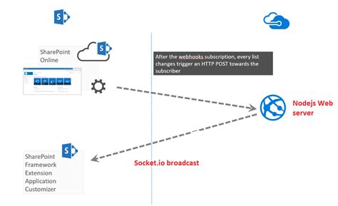 Implement Your Spfx Application Customizer Using Webhooks Netwoven