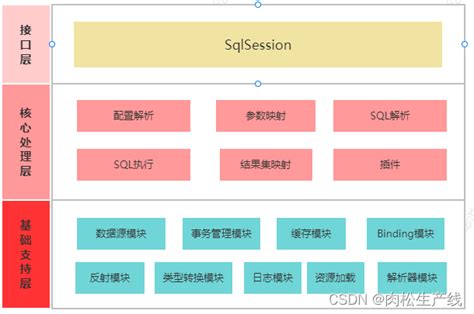Mybatis框架复习 Csdn博客