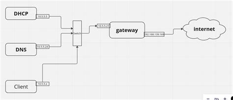 GitHub Emanelnabwy Dns Dhcp Project Simple Company Have Server Dns Dhcp Firewall And Client