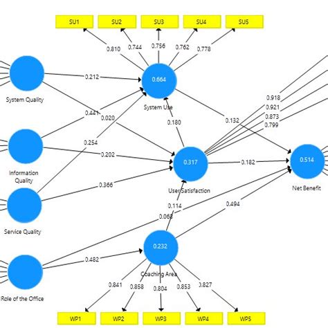 Model Results Of Sem Pls Pls Algorithm Download Scientific Diagram
