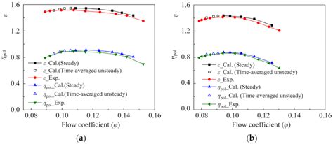 Numerical Investigation of Transient Flow Characteristics in a Centrifugal Compressor Stage with ...