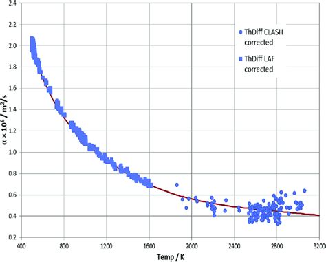 Measured Thermal Diffusivity As A Function Of Temperature Data Set