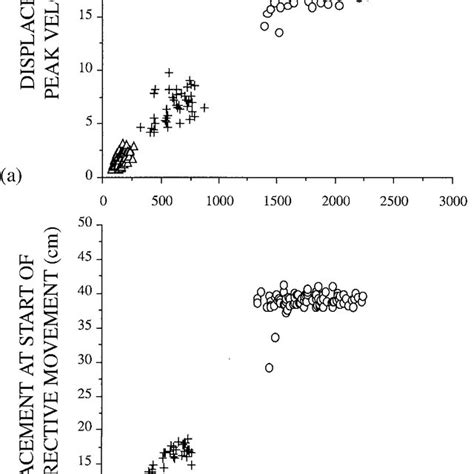 Temporal And Spatial Coupling Of Point Of Gaze Pg And Limb Movements Download Scientific