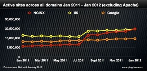 Ο Nginx O 2ος δημοφιλέστερος Web Server εκτοπίζοντας τον Iis
