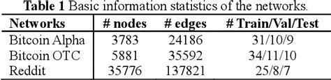 Table 1 From Enhanced Temporal Graph Embedding For Identifying Fraudulent Transactions On