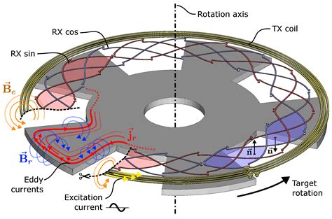 design and analysis of receiver coils with multiple in series windings for inductive eddy