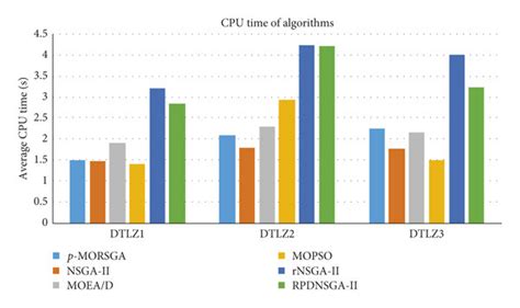 cpu time of moeas on three objective benchmark functions download