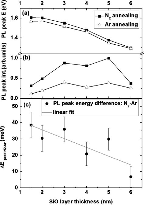 Figure 1 From Nitrogen At The Si Nanocrystal Sio2 Interface And Its Influence On Luminescence