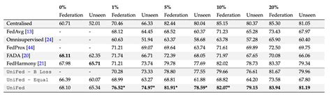 Unifed A Unified Deep Learning Framework For Segmentation Of Partially Labelled Distributed