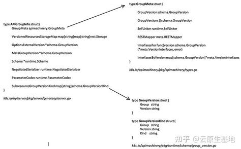 Kubernetes API 分析 Kube apiserver 知乎