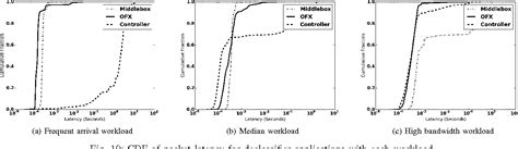 Figure 10 From Enabling Practical Software Defined Networking Security