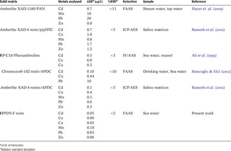 Comparison Of Analytical Performance Of The Present Work With