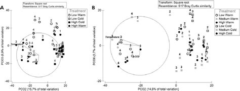 Principal Coordinate Analysis Pcoa Of Otu Abundance Based On The