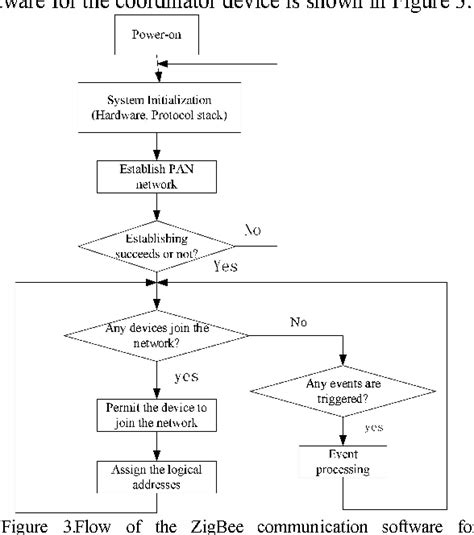 Figure 3 From Design Of A Zigbee Wireless Sensor Network Node For Aquaculture Monitoring