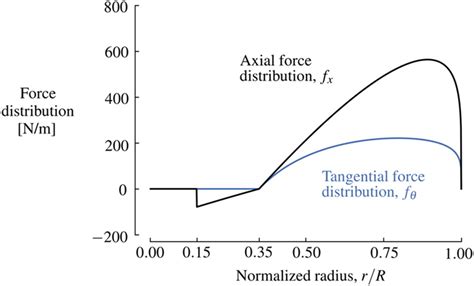 Correction Rans Based Aerodynamic Shape Optimization Of A Wing Considering Propellerwing