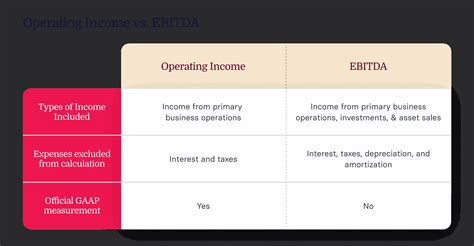 Operating Income Vs Ebitda Difference Formulas Hibob