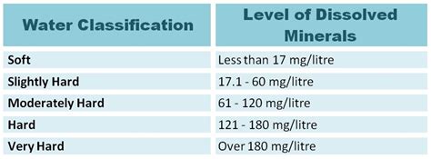 Guelph Water Hardness Heres How To Fix Your Hard Water Problem