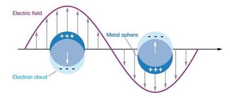 2 A Scheme Of Localized Surface Plasmon Resonance Reproduced With