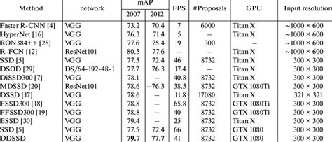 Comparison Of Speed And Accuracy On Pascal Voc2007 And 2012 Download
