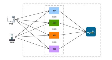 Bff（一）bff架构演进 汪洋龙的博客 Wangyanglong Blog