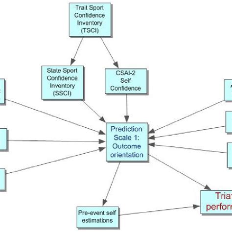 Display The Recursive Conceptual Models Conceptual Model 2