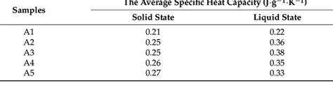 Specific Heat Of Alloys At Different Temperatures Download Scientific Diagram
