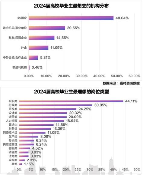 就业率又崩了？24届毕业生就业大数据分析！哪些专业就业不愁？