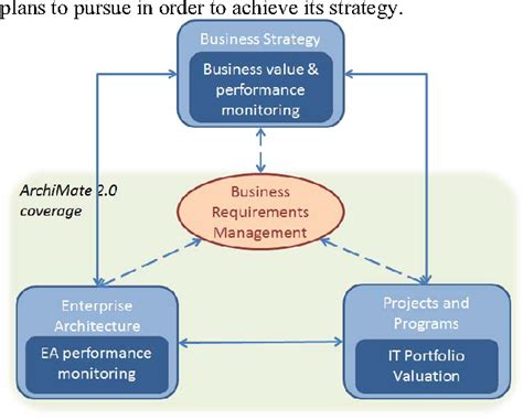 ArchiMate Semantic Scholar