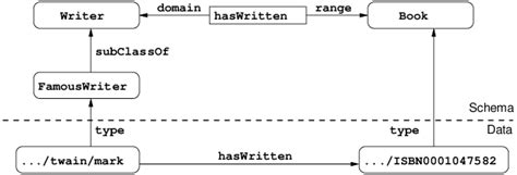 An Example Rdf Schema Download Scientific Diagram