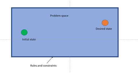 Problem Space Solution Space And Complexity Explained With Pictures Problem Space Solution Space And Complexity Explained With Pictures