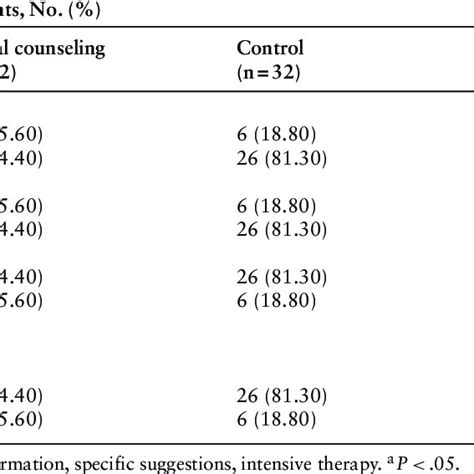 Women S Data On Sexual Function After Sexual Counseling With The Download Scientific Diagram