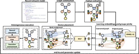 A Structure Aware Framework For Learning Device Placements On Computation Graphs Paper And Code