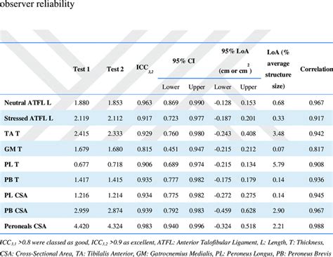 Intraclass Correlation Coefficient And Correlation Analysis To Show