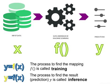 深度学习之学习笔记（二）—— Ai Ml Dl的基本概念dltraining Csdn博客