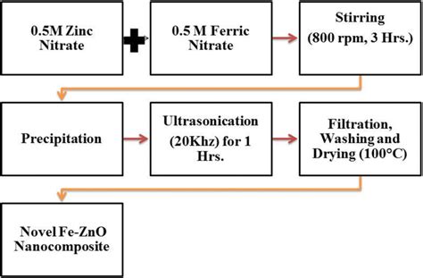 Schematic Representation Of The Synthesis Methodology Download