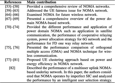 Table Iii From A Comprehensive Survey On Irs Assisted Noma Based 6g Wireless Network Design