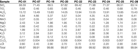Whole Rock Major Element Compositions Wt Of The Metavolcanic Rocks Download Scientific