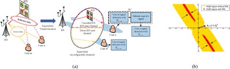 Figure 3 From Reconfigurable Intelligent Surface Aided Multi User Networks Interplay Between