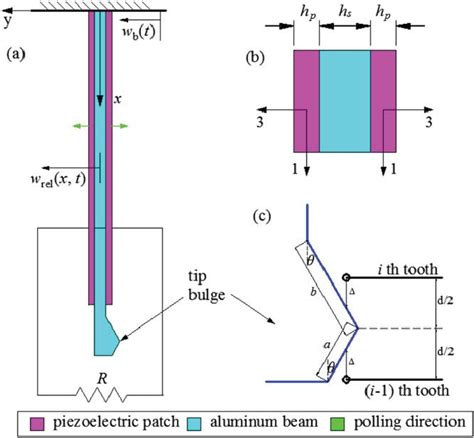 A Configuration Of Bimorph Piezoelectric Cantilever Beam With Series Download Scientific