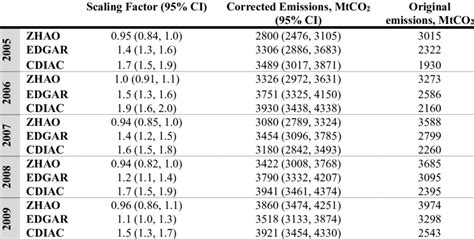 Annual Scaling Factors 95 Ci And Corresponding Corrected Emissions
