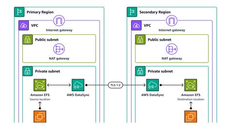 How Can I Sync Efs Data From One Region To Another For Disaster