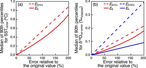 Monte Carlo Simulation To Assess The Relative Contribution Of Download Scientific Diagram