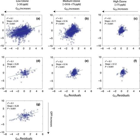 Wavelet Coherence Analysis To Look The Temporal Correlations Between